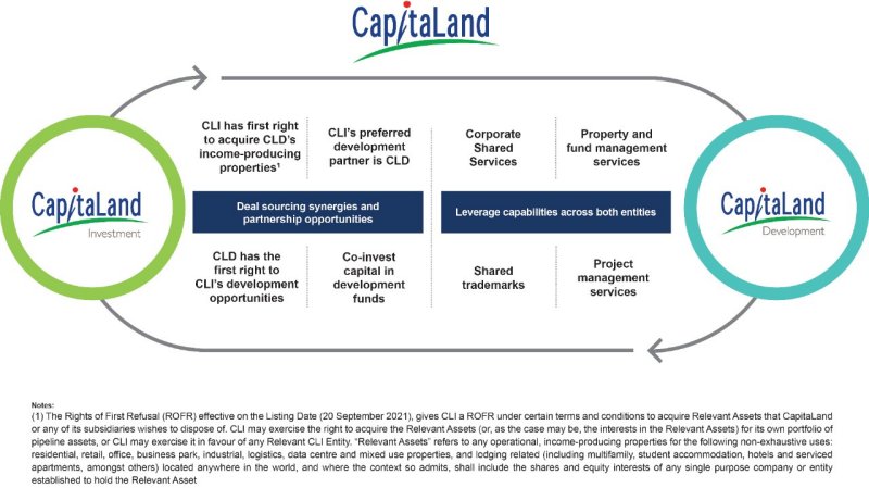 About CapitaLand Group | CapitaLand